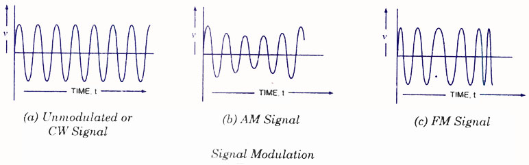 Signal Generators Signal Modulationam Signal Generator Block Diagram 7407