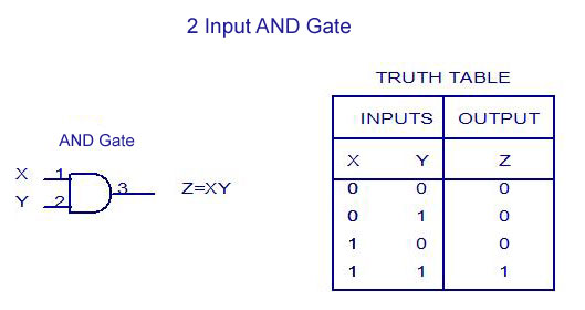 Logic Gates And Truth Tables Explained Elcho Table