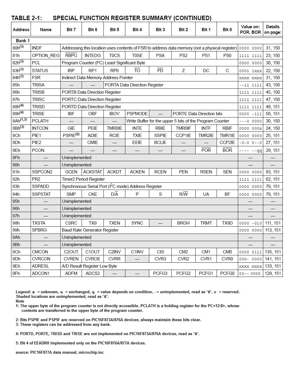 PIC16F877- Register Memory Organization PIC16F877- Register Memory Organization