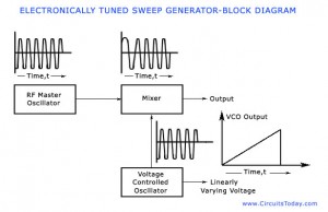 Sweep Frequency Generator-Working,Block diagram,Parameters,Applications