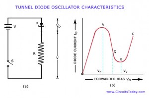 Negative Resistance Oscillators-Working,Types,Circuits,Characteristics