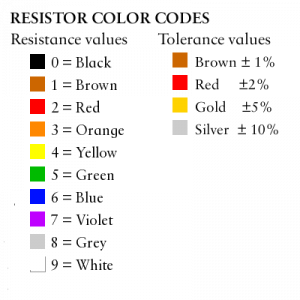 Working of resistors-Resistance,Unit,Symbol,Types,Colour Coding,Uses