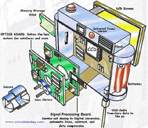 Working of digital camera-block diagram, parameters, color filtering
