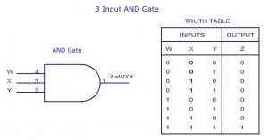 Digital Electronics-Logic Gates Basics,Tutorial,Circuit Symbols,Truth ...
