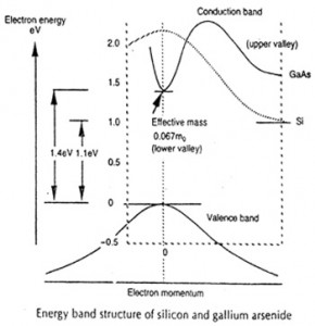 Gallium Arsenide (GaAs) Energy Band Structure, Energy Band Diagram
