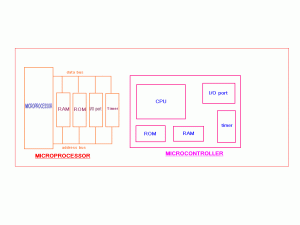 Basics of Microcontrollers - Structure, Appications, Pros & Cons