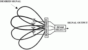 Smart Antenna Systems and Technology