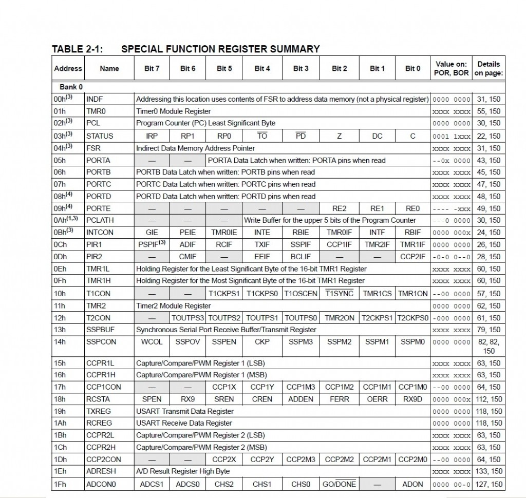 PIC16F877- Register Memory Organization