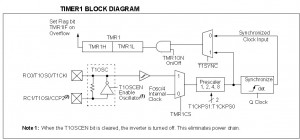 Timer Modules in PIC16F877