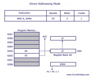 Addressing modes of 8051 Microcontroller