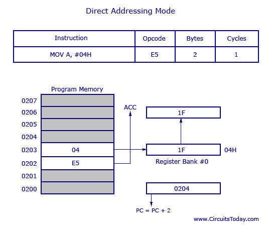 Addressing modes of 8051 Microcontroller Addressing modes of 8051 Microcontroller