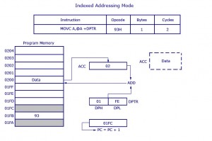 Addressing modes of 8051 Microcontroller