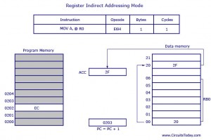 Addressing modes of 8051 Microcontroller