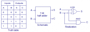 Half adder circuit ,theory and working. Truth table , schematic realization