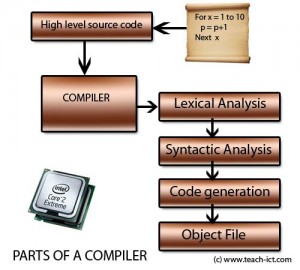 Difference between Compiler and Interpreter-A comparison