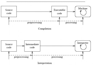 Difference between Compiler and Interpreter-A comparison