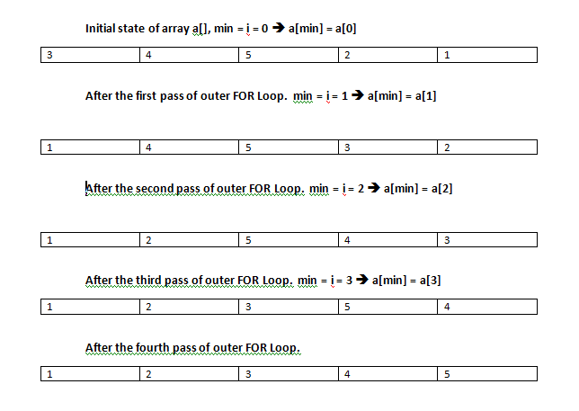 Selection Sorting Algorithm With Example In Ccjava Programming