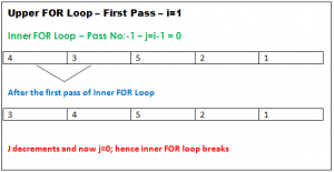 Insertion sorting algorithm with example in C/C++/Java languages