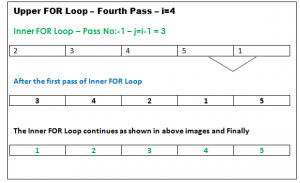 Insertion sorting algorithm with example in C/C++/Java languages