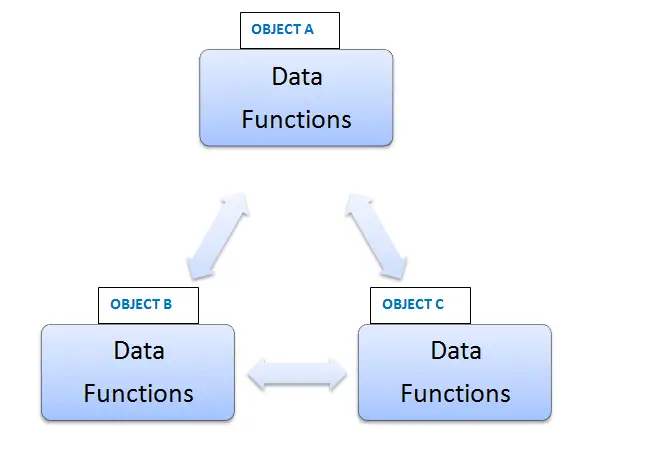 Difference between Procedure Oriented & Object Oriented Programming(OOP) Difference between Procedure Oriented & Object Oriented Programming(OOP)