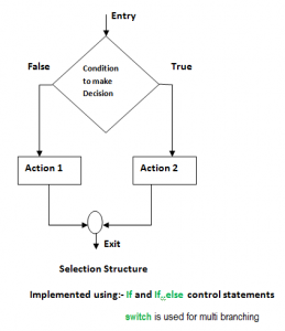 Control structures and statements in C and C++ with flow charts