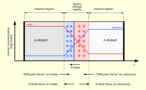 PN Junction formation and How it works