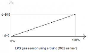 LPG sensor using arduino with cut off and alarm. LPG concentration is ...