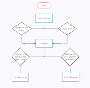 Automatic Hand Sanitizer using an Arduino and Ultrasonic sensor for ...