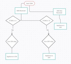 Control Your Home Appliances from anywhere using a Mobile Phone and a ...